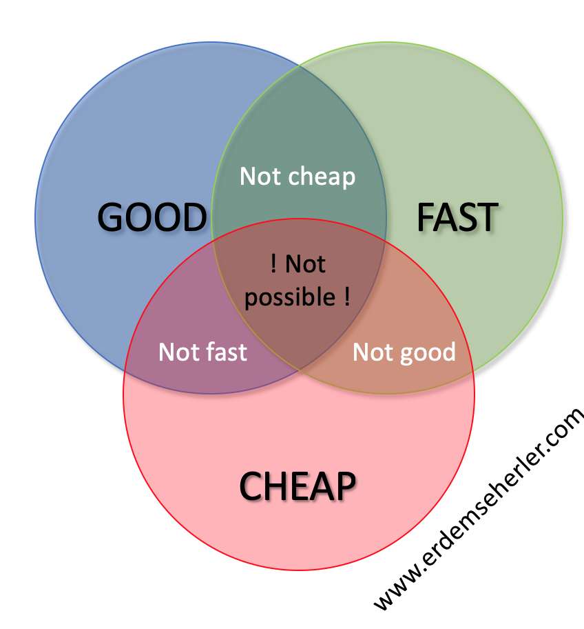Good, Fast, Cheap : Pick any of Two | Erdem Seherler